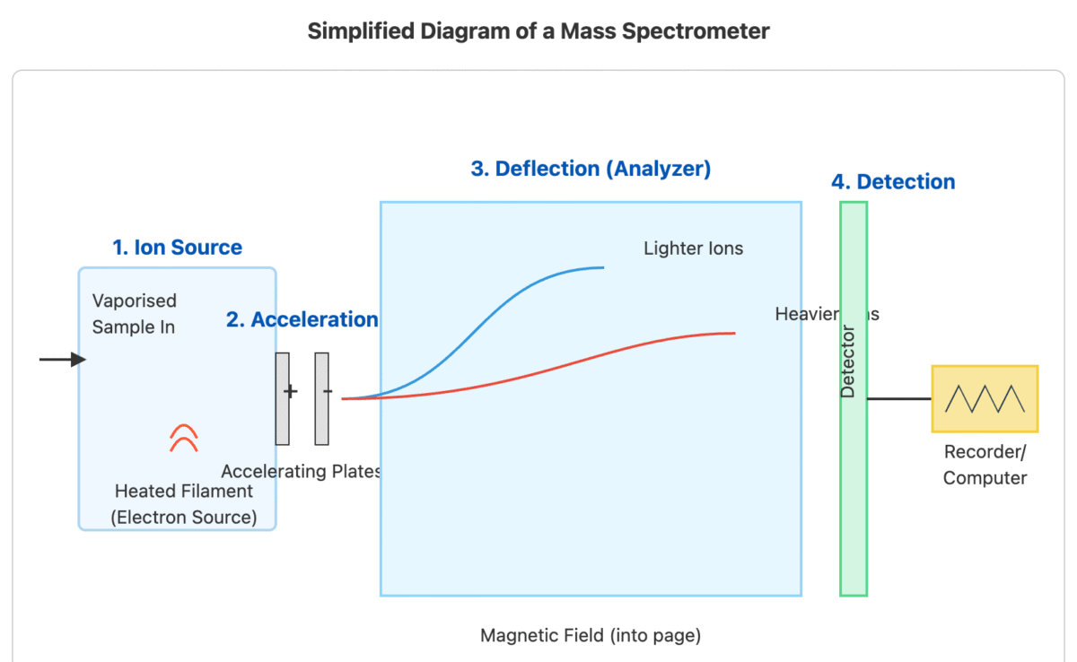 Mass Spectrometry Revision Notes | CIE | A-Level Chemistry - Exam Fitter